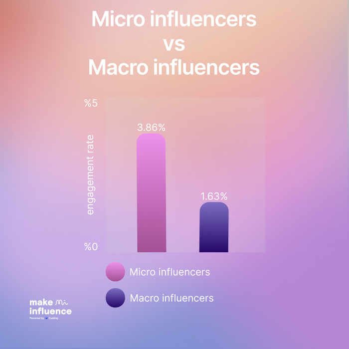 Nano- vs Micro- vs Macro-influencer: Who to choose for your campaign?